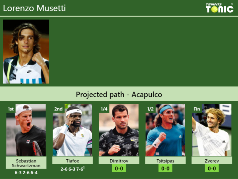 [UPDATED QF]. Prediction, H2H of Lorenzo Musetti's draw vs Dimitrov, Tsitsipas, Zverev to win ...
