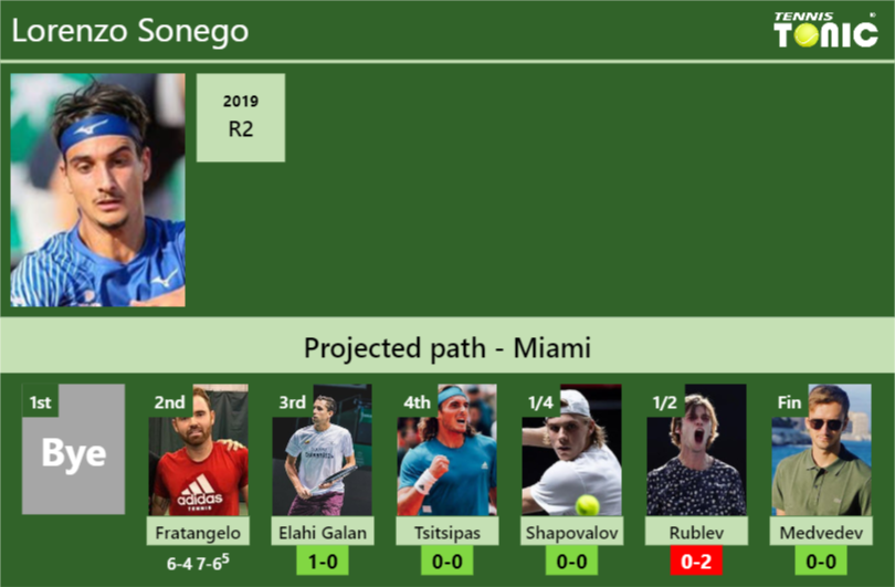 [UPDATED R3]. Prediction, H2H of Lorenzo Sonego's draw vs Elahi Galan, Tsitsipas, Shapovalov ...