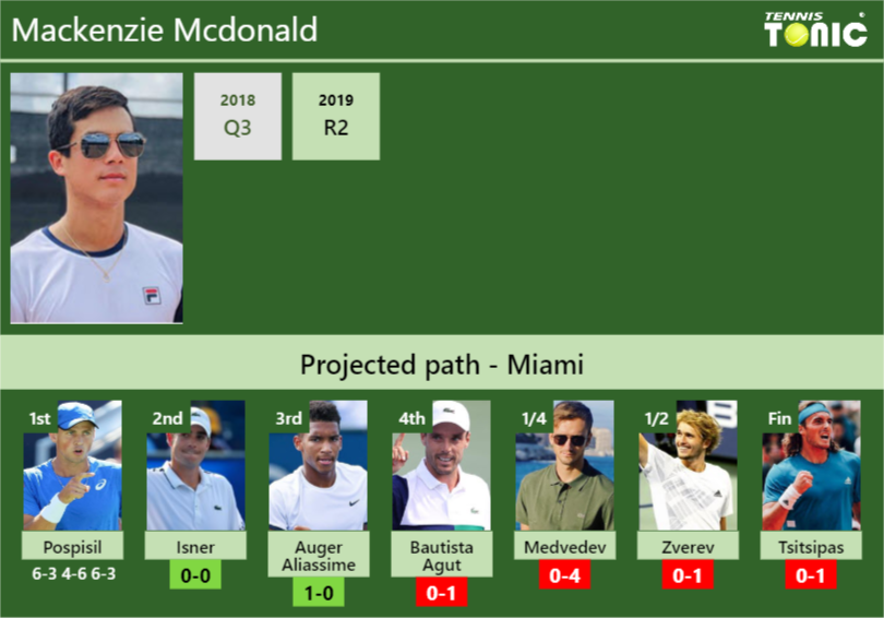 [UPDATED R2]. Prediction, H2H of Mackenzie Mcdonald's draw vs Isner, Auger Aliassime, Bautista ...