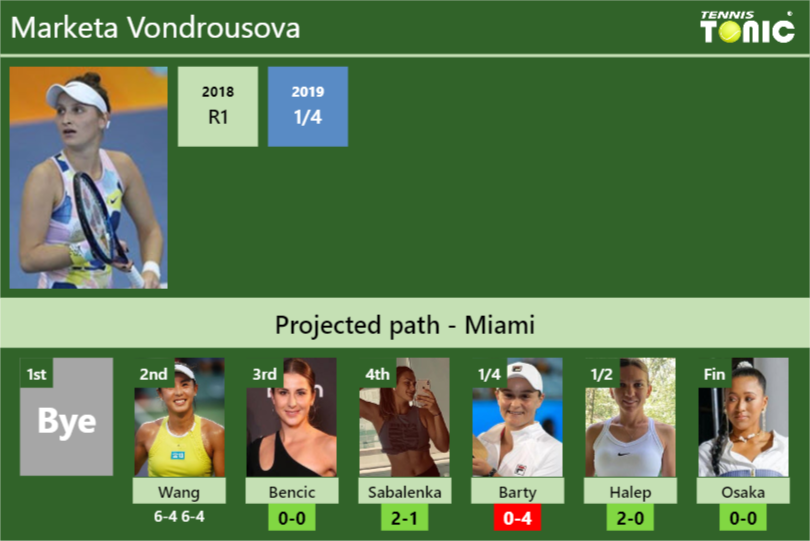 [UPDATED R3]. Prediction, H2H of Marketa Vondrousova's draw vs Bencic, Sabalenka, Barty, Halep ...