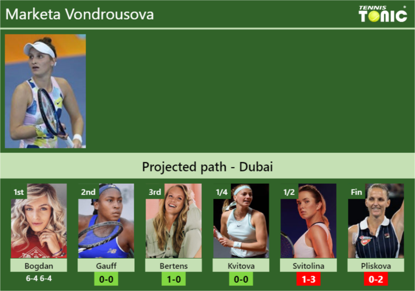 [UPDATED R2]. Prediction, H2H of Marketa Vondrousova's draw vs Gauff, Bertens, Kvitova ...