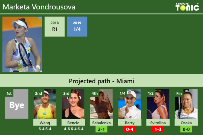 [UPDATED R4]. Prediction, H2H of Marketa Vondrousova's draw vs Sabalenka, Barty, Svitolina ...