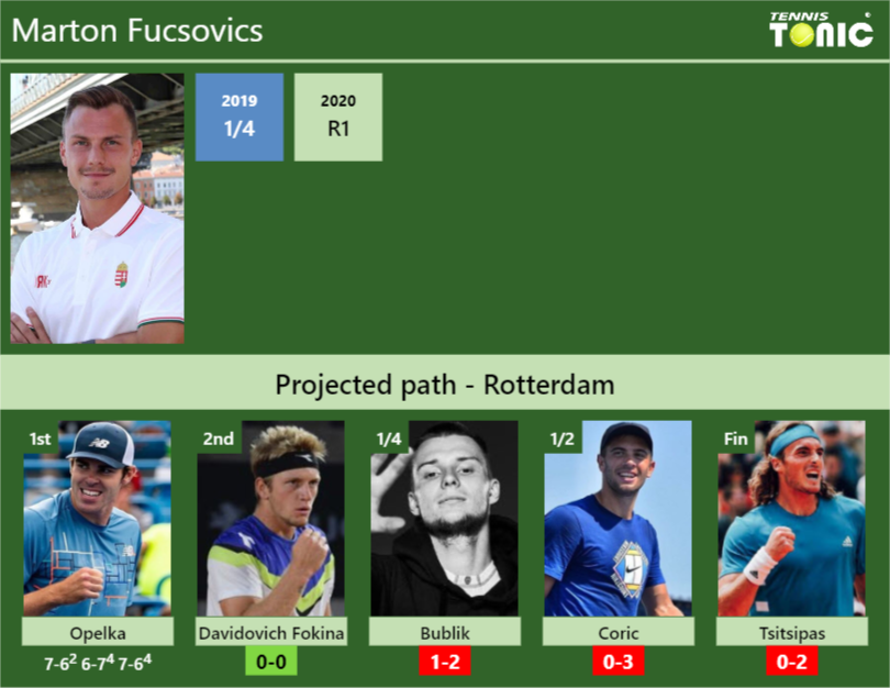 [UPDATED R2]. Prediction, H2H of Marton Fucsovics's draw vs Davidovich Fokina, Bublik, Coric ...