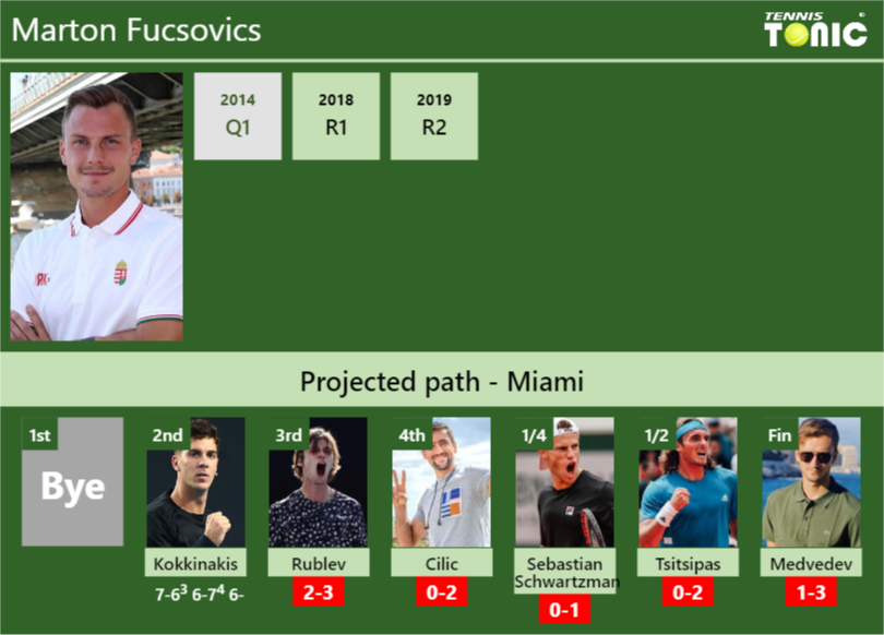 [UPDATED R3]. Prediction, H2H of Marton Fucsovics's draw vs Rublev, Cilic, Sebastian Schwartzman ...