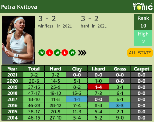 [UPDATED QF]. Prediction, H2H of Karolina Pliskova's draw vs Pegula, Kvitova, Svitolina to win ...