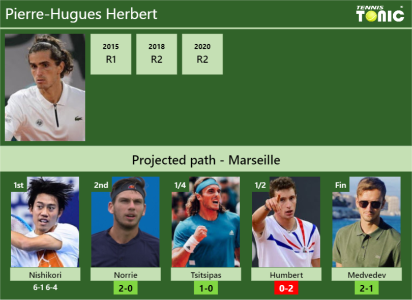 [UPDATED R2]. Prediction, H2H of Pierre-Hugues Herbert's draw vs Norrie, Tsitsipas, Humbert ...