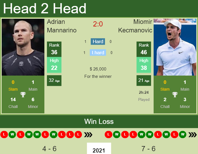 H2H, PREDICTION Adrian Mannarino vs Miomir Kecmanovic | Miami odds, preview, pick - Tennis Tonic ...
