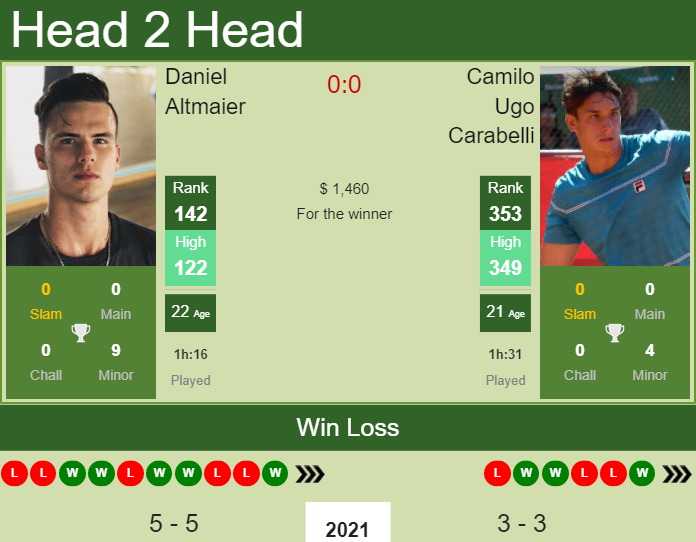 H2H, PREDICTION Daniel Altmaier vs Camilo Ugo Carabelli | Santiago Challenger odds, preview ...