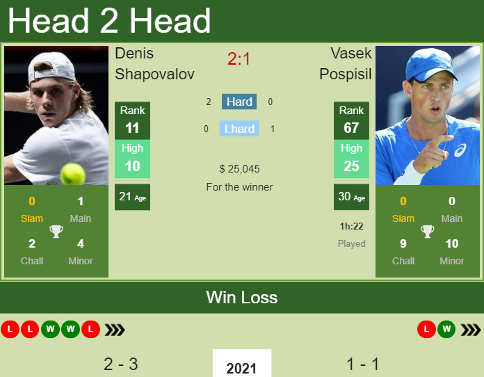 H2H, PREDICTION Denis Shapovalov vs Vasek Pospisil | Doha odds, preview, pick - Tennis Tonic ...