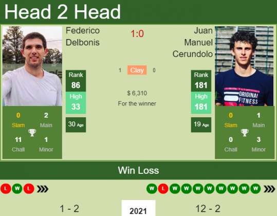 H2H, PREDICTION Federico Delbonis vs Juan Manuel Cerundolo | Buenos Aires odds, preview, pick ...