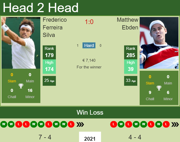 H2H, PREDICTION Frederico Ferreira Silva vs Matthew Ebden | Marseille ... H2H, PREDICTION Frederico Ferreira Silva vs Matthew Ebden | Marseille ...