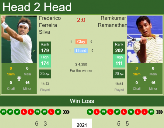 H2H, PREDICTION Frederico Ferreira Silva vs Ramkumar Ramanathan | Sultan 2 Challenger odds ...