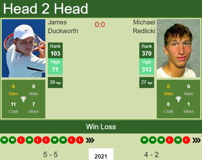 H2H, PREDICTION James Duckworth vs Michael Redlicki | Cleveland Challenger odds, preview, pick ...