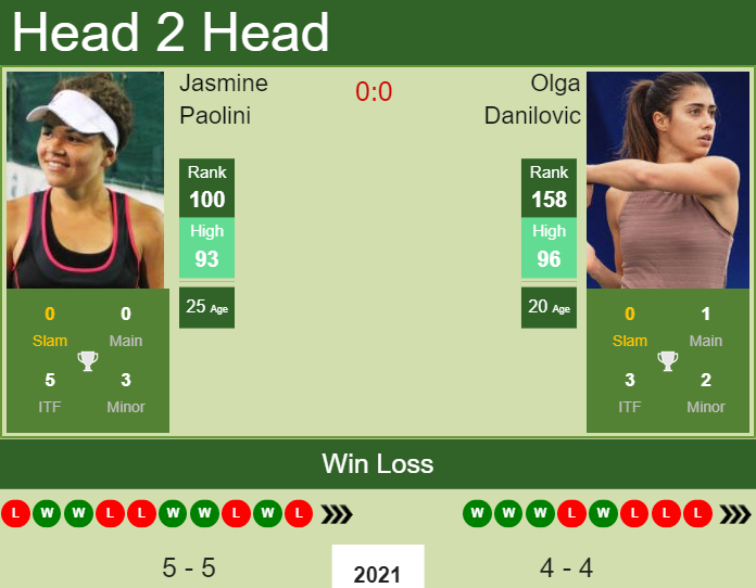 H2H, PREDICTION Jasmine Paolini vs Olga Danilovic | Miami odds, preview, pick - Tennis Tonic ...