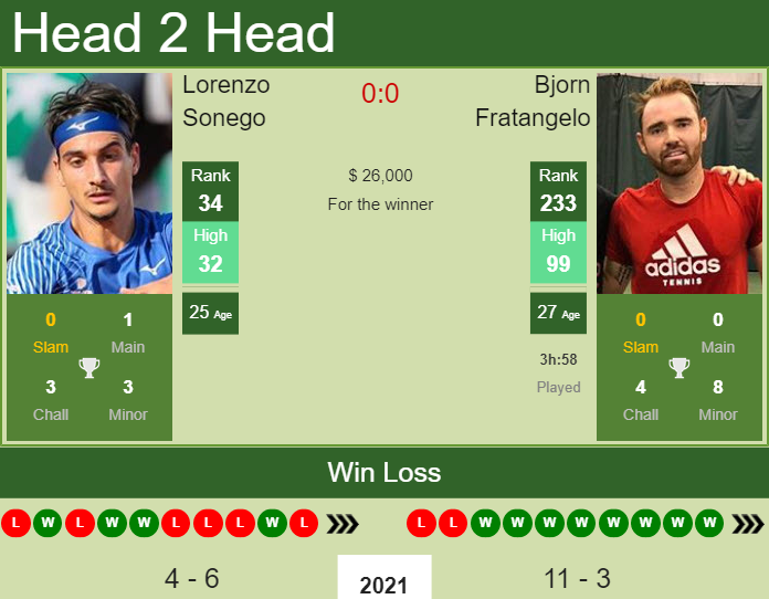 H2H, PREDICTION Lorenzo Sonego vs Bjorn Fratangelo | Miami odds, preview, pick - Tennis Tonic ...