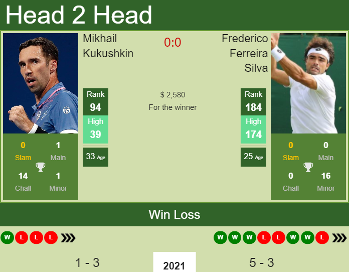 H2H, PREDICTION Mikhail Kukushkin vs Frederico Ferreira Silva | Sultan ... H2H, PREDICTION Mikhail Kukushkin vs Frederico Ferreira Silva | Sultan ...