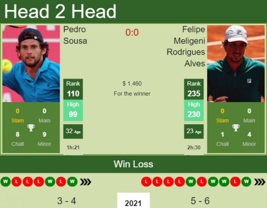 H2H, PREDICTION Pedro Sousa vs Felipe Meligeni Rodrigues Alves | Santiago Challenger odds ...