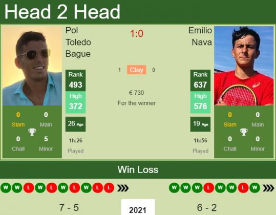 H2H, PREDICTION Pol Toledo Bague vs Emilio Nava | Gran Canaria 2 Challenger odds, preview, pick ...