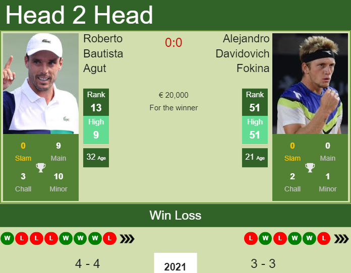 H2H, PREDICTION Roberto Bautista Agut vs Alejandro Davidovich Fokina | Rotterdam odds, preview ...