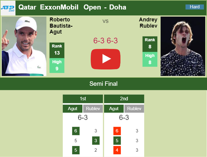 Bautista-Agut wins against Rublev in the semifinal of the Qatar ExxonMobil Open. HIGHLIGHTS ...