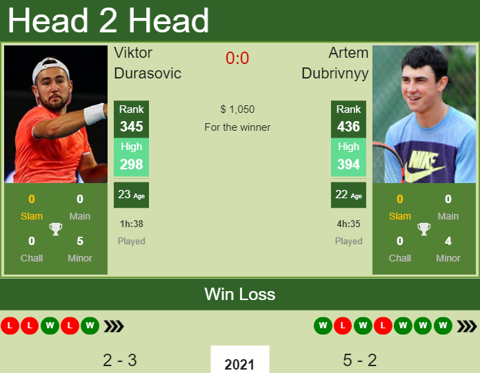 H2H, PREDICTION Viktor Durasovic vs Artem Dubrivnyy | St. Petersburg 1 Challenger odds, preview ...