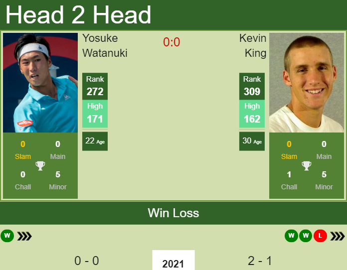 H2H, PREDICTION Yosuke Watanuki vs Kevin King | Cleveland Challenger odds, preview, pick ...