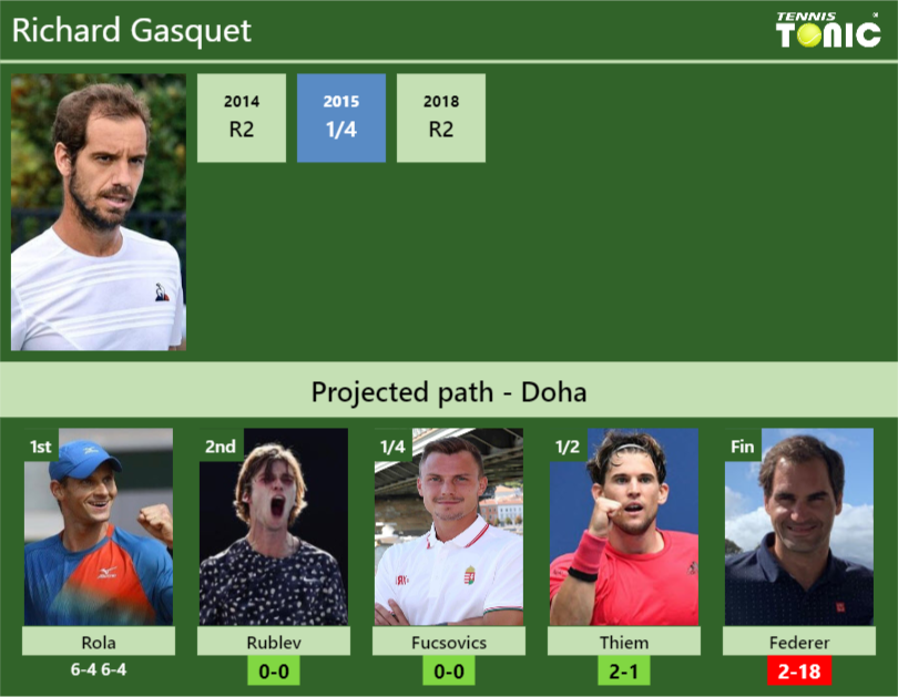 [UPDATED R2]. Prediction, H2H of Richard Gasquet's draw vs Rublev, Fucsovics, Thiem, Federer to ...