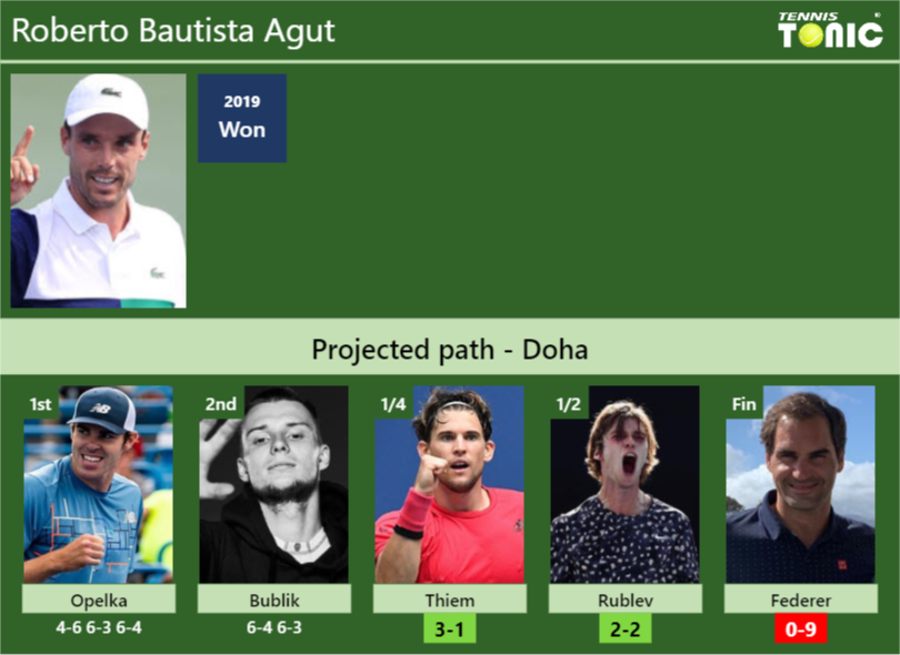 [UPDATED QF]. Prediction, H2H of Roberto Bautista Agut's draw vs Thiem, Rublev, Federer to win ...