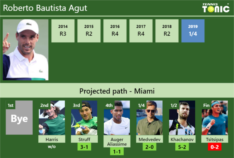 [UPDATED R3]. Prediction, H2H of Roberto Bautista Agut's draw vs Struff, Auger Aliassime ...