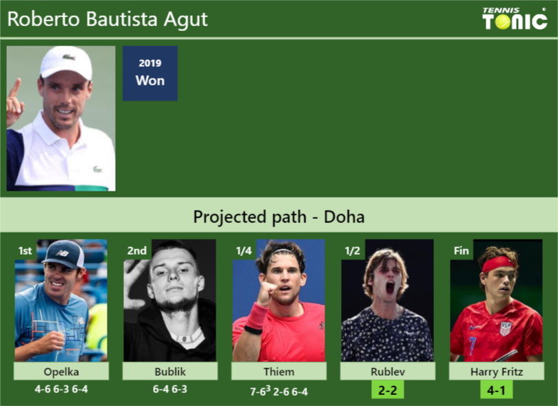 [UPDATED SF]. Prediction, H2H of Roberto Bautista Agut's draw vs Rublev, Harry Fritz to win Doha ...
