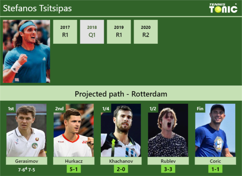 [UPDATED R2]. Prediction, H2H of Stefanos Tsitsipas's draw vs Hurkacz, Khachanov, Rublev, Coric ...