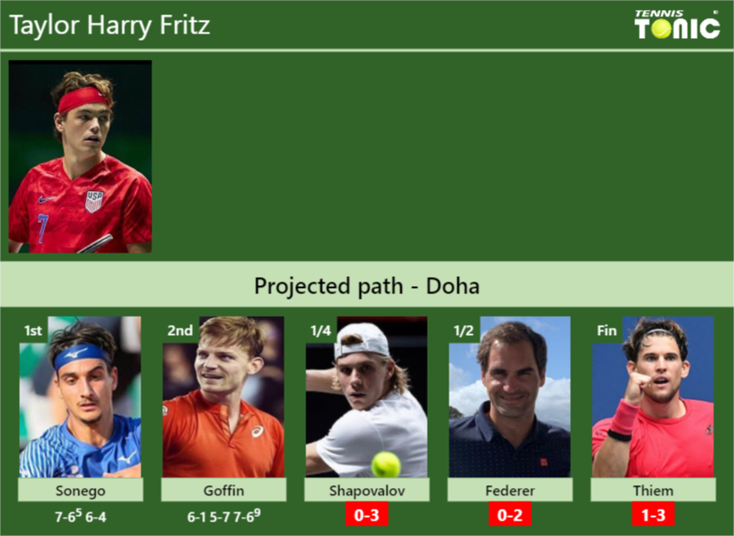 [UPDATED QF]. Prediction, H2H of Taylor Harry Fritz's draw vs Shapovalov, Federer, Thiem to win ...