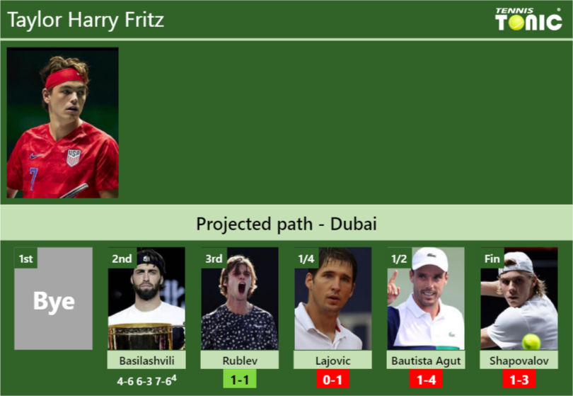 [UPDATED R3]. Prediction, H2H of Taylor Harry Fritz's draw vs Rublev, Lajovic, Bautista Agut ...