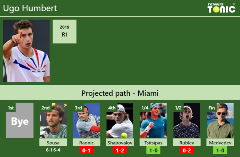 [UPDATED R3]. Prediction, H2H of Ugo Humbert's draw vs Raonic, Shapovalov, Tsitsipas, Rublev ...