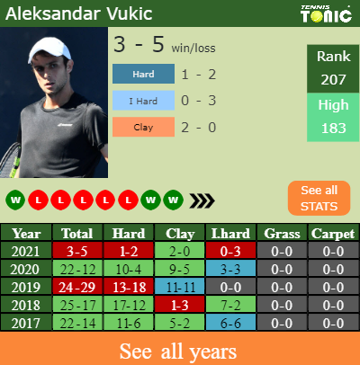 H2H, PREDICTION Aleksandar Vukic vs Blaz Kavcic | Split 1 Challenger odds, preview, pick ...