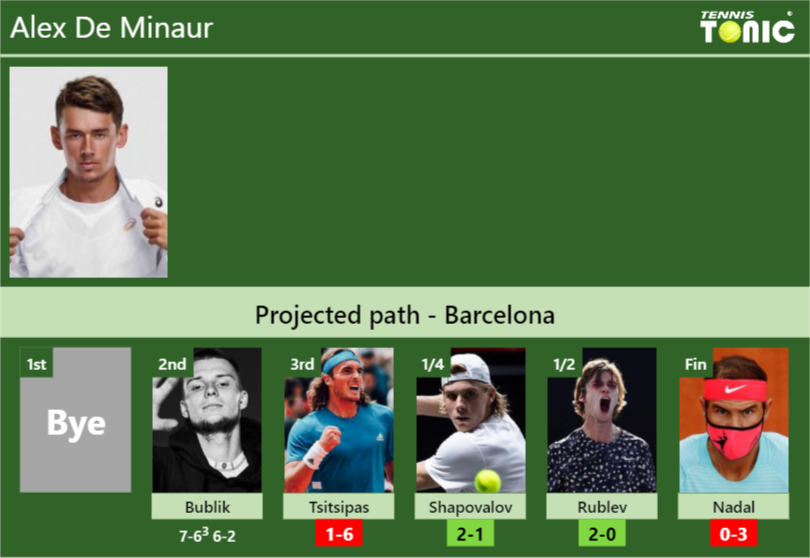 [UPDATED R3]. Prediction, H2H of Alex De Minaur's draw vs Tsitsipas, Shapovalov, Rublev, Nadal ...