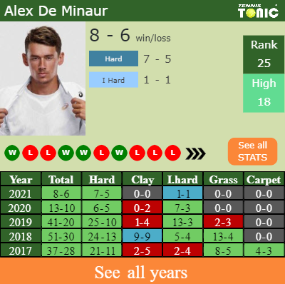 H2H, PREDICTION Alex De Minaur vs Alejandro Davidovich Fokina | Monte-Carlo odds, preview, pick ...