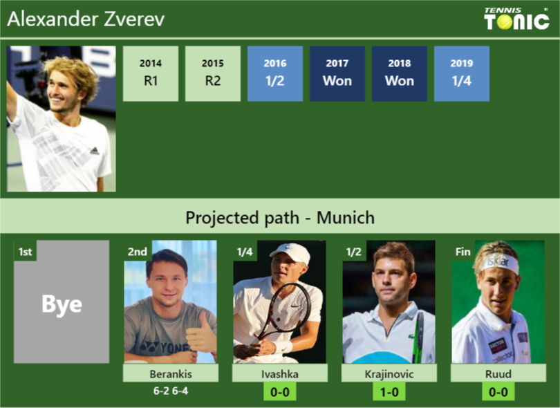 [UPDATED QF]. Prediction, H2H of Alexander Zverev's draw vs Ivashka, Krajinovic, Ruud to win ...
