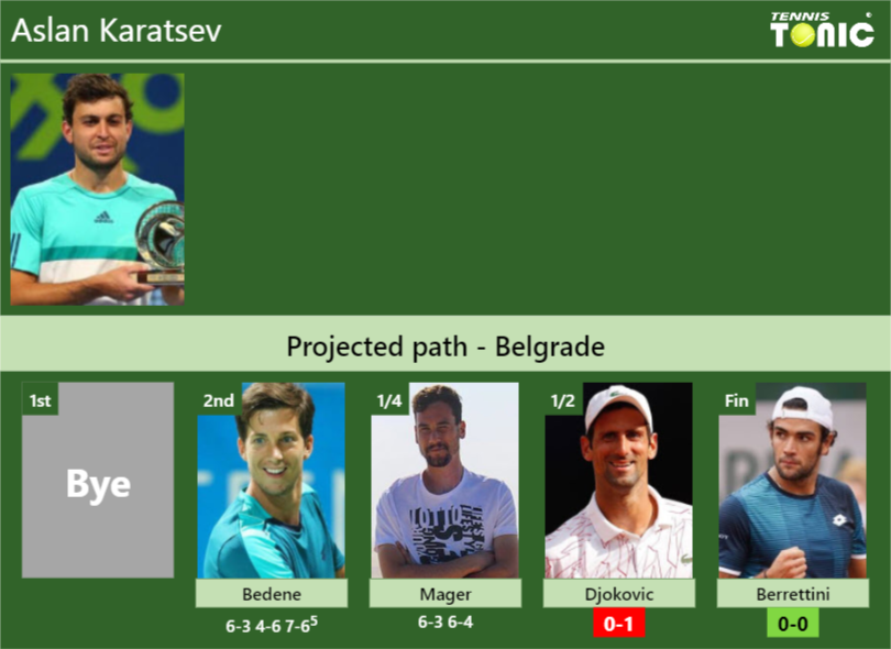 [UPDATED SF]. Prediction, H2H of Aslan Karatsev's draw vs Djokovic, Berrettini to win Belgrade ...