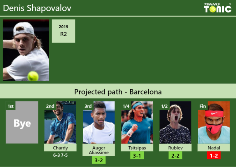 [UPDATED R3]. Prediction, H2H of Denis Shapovalov's draw vs Auger Aliassime, Tsitsipas, Rublev ...