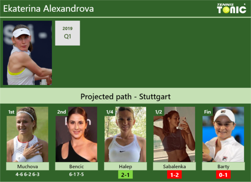 [UPDATED QF]. Prediction, H2H of Ekaterina Alexandrova's draw vs Halep, Sabalenka, Barty to win ...