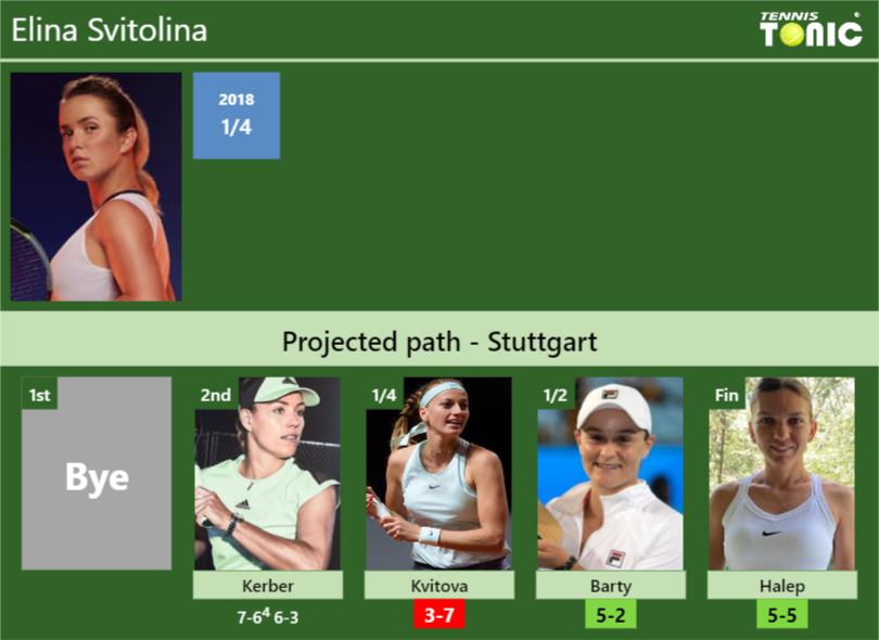 [UPDATED QF]. Prediction, H2H of Elina Svitolina's draw vs Kvitova, Barty, Halep to win ...
