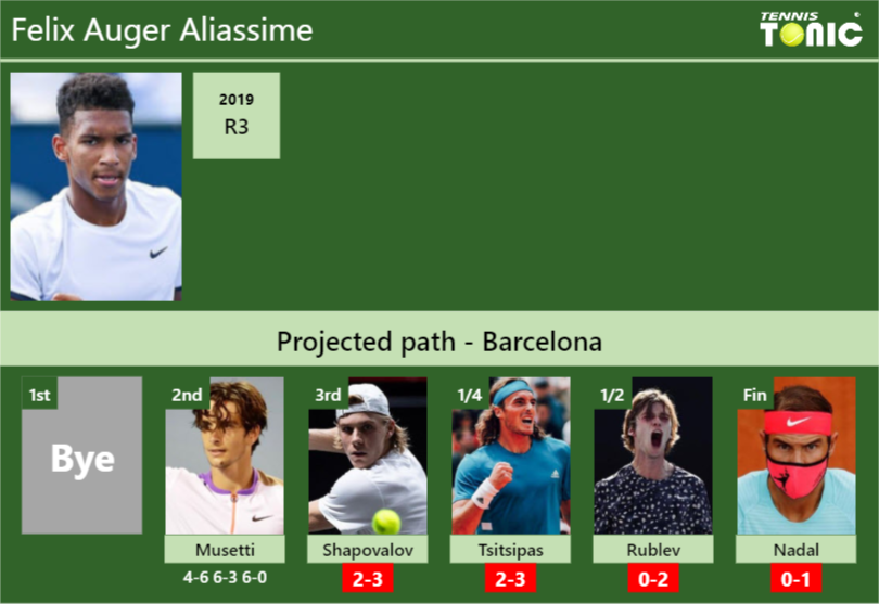 [UPDATED R3]. Prediction, H2H of Felix Auger Aliassime's draw vs Shapovalov, Tsitsipas, Rublev ...