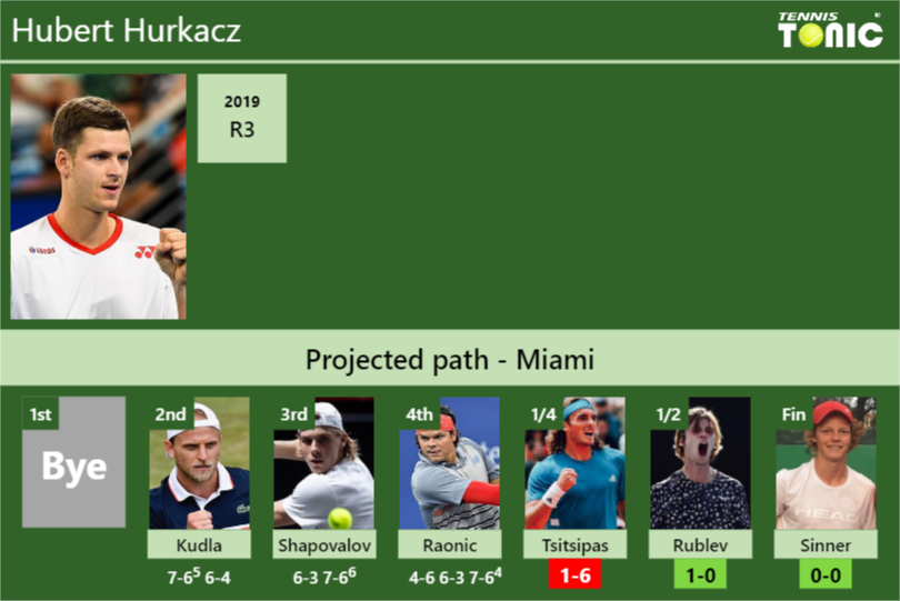 [UPDATED QF]. Prediction, H2H of Hubert Hurkacz's draw vs Tsitsipas, Rublev, Sinner to win Miami ...