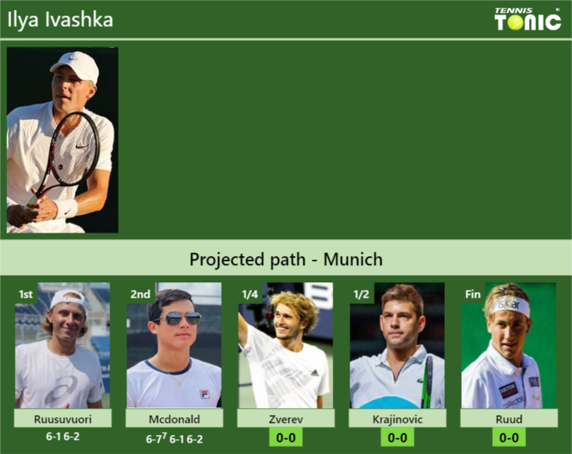 [UPDATED QF]. Prediction, H2H of Ilya Ivashka's draw vs Zverev, Krajinovic, Ruud to win Munich ...
