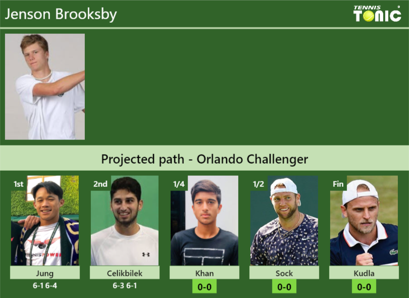 [UPDATED QF]. Prediction, H2H of Jenson Brooksby's draw vs Khan, Sock, Kudla to win the Orlando ...