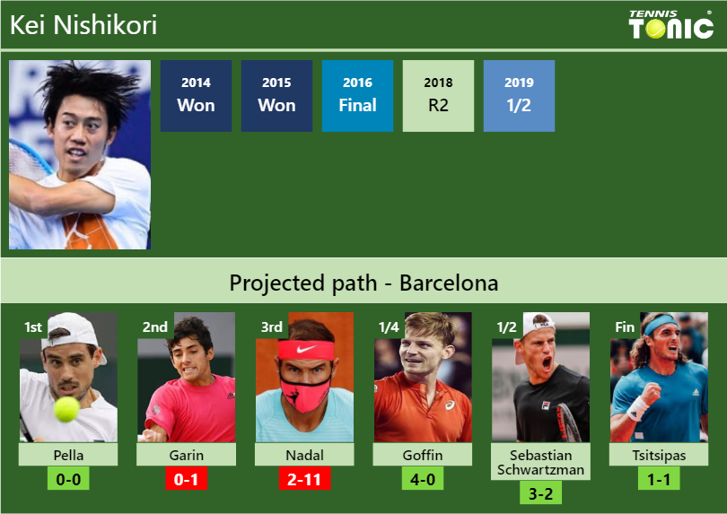 BARCELONA DRAW. Kei Nishikori's prediction with Pella next. H2H and ...