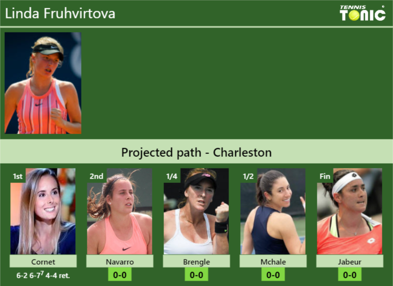 [UPDATED R2]. Prediction, H2H of Linda Fruhvirtova's draw vs Navarro, Brengle, Mchale, Jabeur to ...