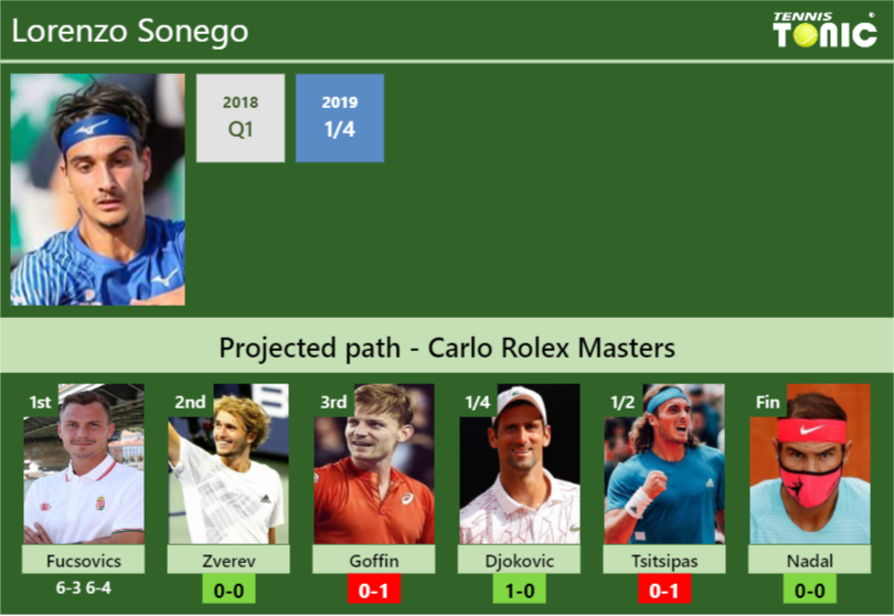 [UPDATED R2]. Prediction, H2H of Lorenzo Sonego's draw vs Zverev, Goffin, Djokovic, Tsitsipas ...