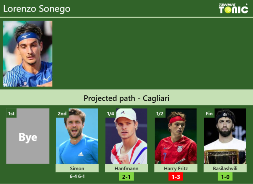 [UPDATED QF]. Prediction, H2H of Lorenzo Sonego's draw vs Hanfmann, Harry Fritz, Basilashvili to ...
